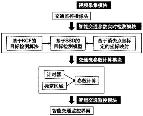Traffic Flow Parameter Real Time Detection Method Based On Traffic