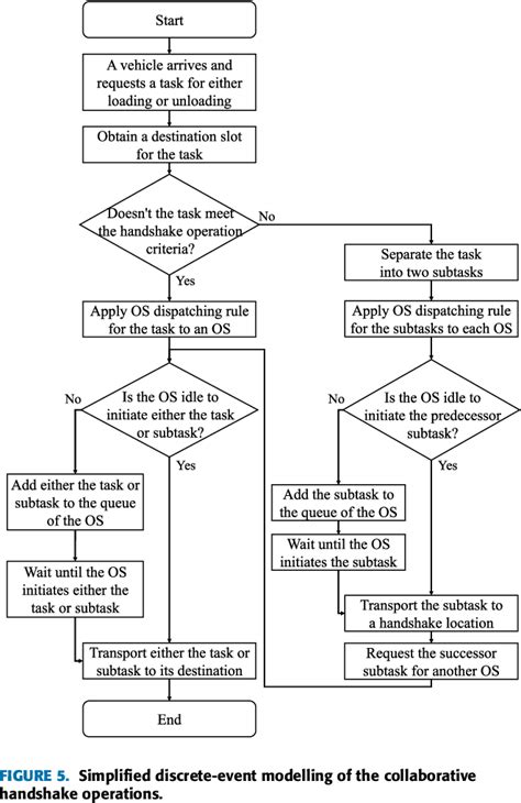 Figure 5 From Simulation Optimization Of Collaborative Handshake Operations For Twin Overhead
