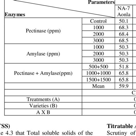 Effect Of Enzymatic Treatments Of Juice Extraction On Juice Yield