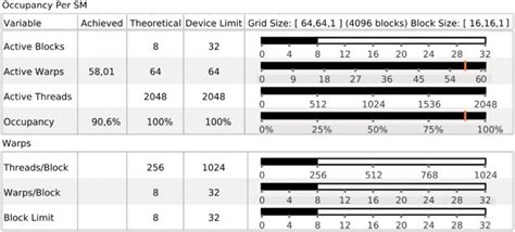 Occupancy Per Sm And The Number Of Warps For The Proposed Kernel Gpu 3