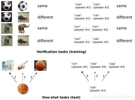 Siamese Neural Networks For One Shot Image Recognition Csdn博客