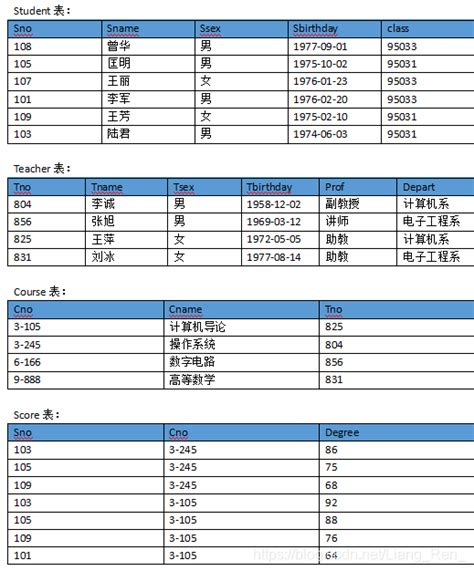 mysql 学生表联查 凉凉的良~的博客 csdn博客 数据库学生表查询