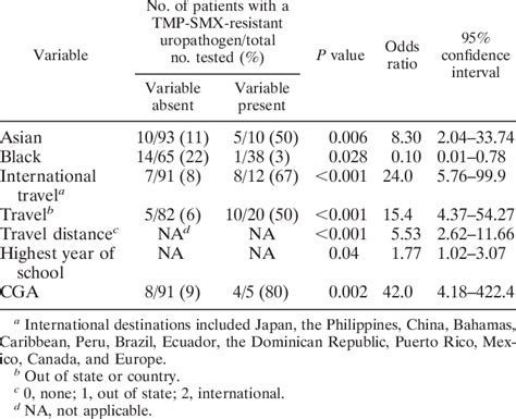 Variables Exhibiting A Univariate Association With Tmp Smx Resistance Download Table