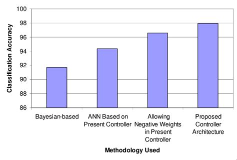 9 Classification Accuracy For Different Classification Approaches