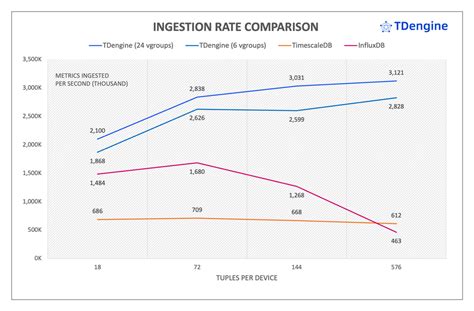数据库 TDengine 写入性能高效这份IoT场景下的TSBS测试报告是这么说的 个人文章 SegmentFault 思否