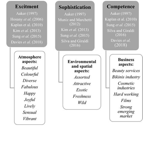 Aaker’s brand personality dimensions. Source: Aaker (1997) | Download ...