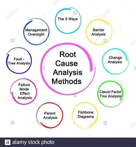 Industrial Knowledge On Linkedin Various Root Cause Analysis Methods