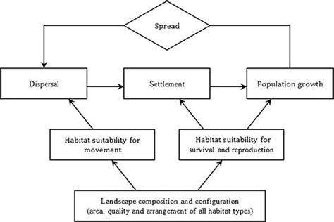 Conceptual Framework For Understanding Landscape Effects On The Spread Download Scientific
