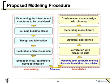 Ppt Rapid Predictive Modeling For High Frequency Interconnect On Low Cost Substrates
