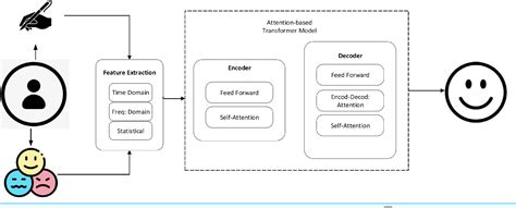Figure 1 From Emotion Detection From Handwriting And Drawing Samples Using An Attention Based