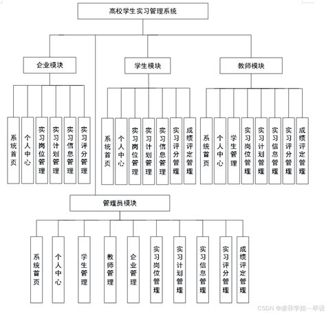 Javavue计算机毕业设计高校学生实习管理系统 高校学生实习信息管理平台 高校学生实习管理信息化系统学生实习管理信息系统 Csdn博客