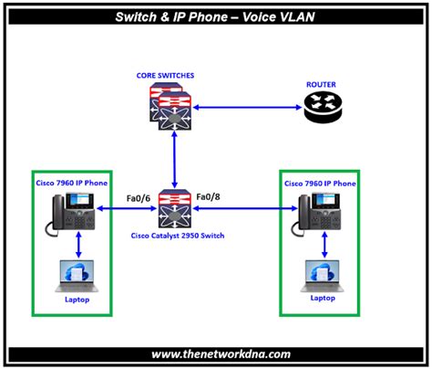 Cisco Switching Basics Configuring Voice VLANs The Network DNA