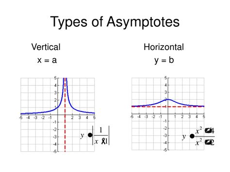 Ppt Asymptotes Powerpoint Presentation Free Download Id 9267332