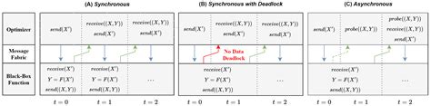 Asynchronous Neuromorphic Optimization With Lava Ai Research Paper