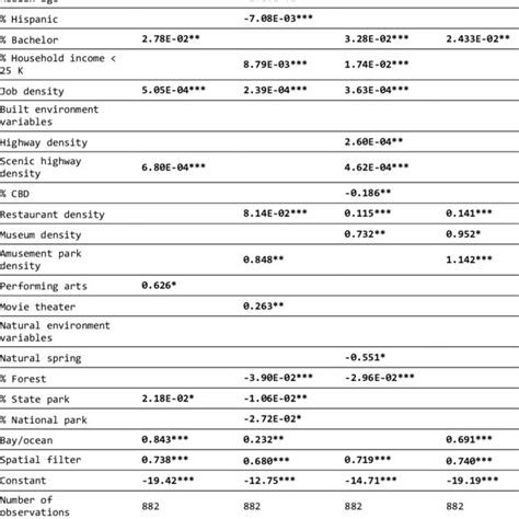 Estimation Results For The Spatially Filtered Negative Binomial Models