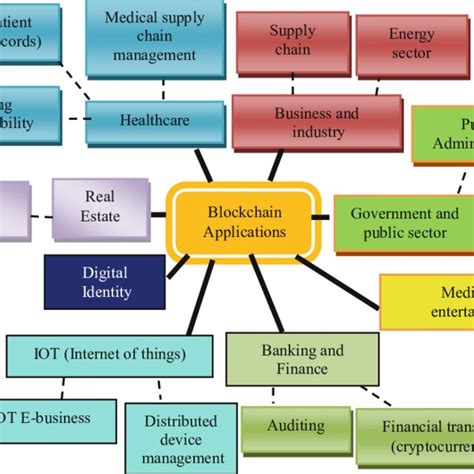 Blockchain Application Download Scientific Diagram