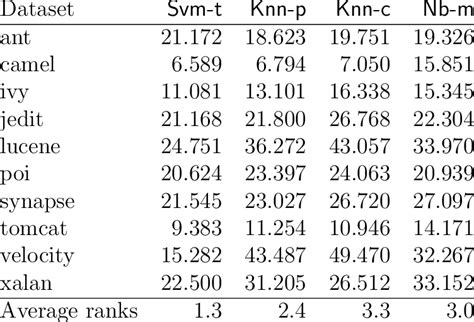 average error rates and average ranks for svm t knn p knn c and nb m