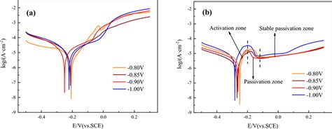 Potentiodynamic Polarization Curves Of Ni Cu Alloy Coatings At