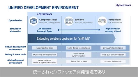 ルネサスの車載向けmcu And Soc戦略 Youtube