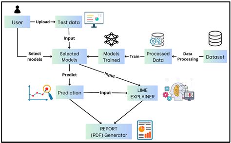 Figure 2 From An Explainable Ai Assisted Web Application In Cancer Drug Value Prediction