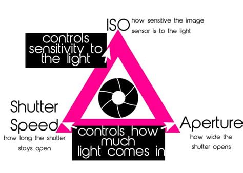 Shutter Speed Explained Sprinkle Some Fun
