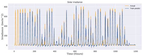 Combining Data Driven And Model Driven Approaches For Optimal Distributed Control Of Standalone