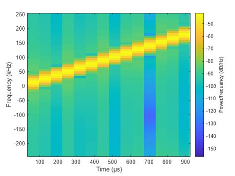 Phased LinearFMWaveform Linear FM Pulse Waveform MATLAB