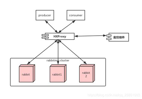 rabbitmq高可用集群部署 mq的高可用集群部署的端口 csdn博客