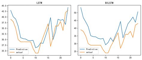 Application Of A Deep Learning Fusion Model In Fine Particulate Matter Concentration Prediction