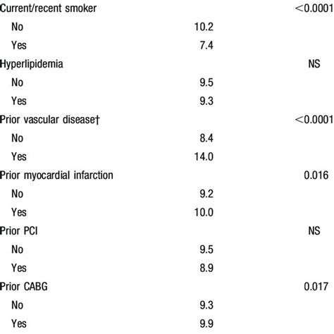 Univariable Relationship Between Dichotomous Baseline Characteristics Download Table
