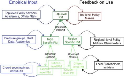 A Multi Level Vision Of Participatory Policy Modelling Ppm