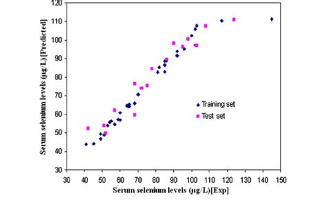 Plot Of Predicted Values Of Serum Selenium Levels Using Rf Model