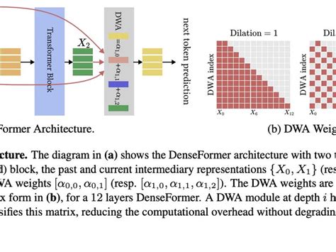 Denseformer By Epfl Researchers Enhancing Transformer Efficiency With
