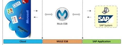 Boost Your Enterprise With Mulesoft Integration Learning Made Easy