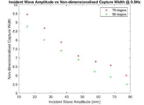Owc Non Dimensionalised Capture Width At Different Incident Wave