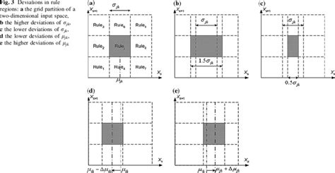 Deviations In Rule Regions A The Grid Partition Of A Two Dimensional