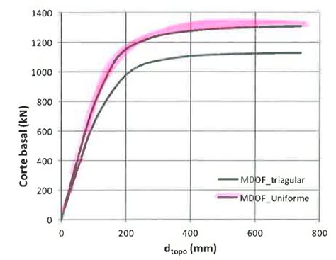 Pushover Force Based Instead Of Displacement Based Analysis To Use The Ec8 1 N2 Method