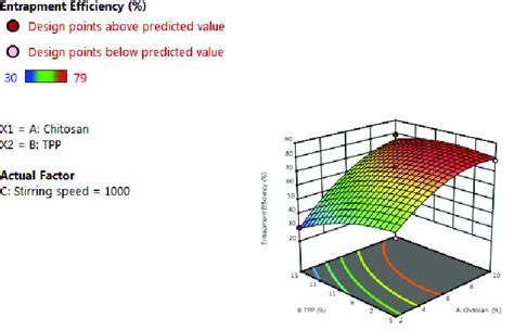 A Impact Of Polymer And Cross Linker On Entrapment Efficiency Of