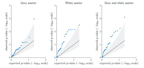 permutation based quantile quantile plots showing the distribution of