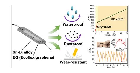 Highly Sensitive Repairable And Flexible Strain Sensors With A Wide Sensing Range Based On An