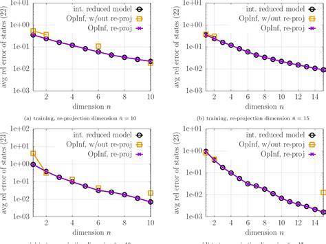 Sampling Low Dimensional Markovian Dynamics For Pre Asymptotically Recovering Reduced Models