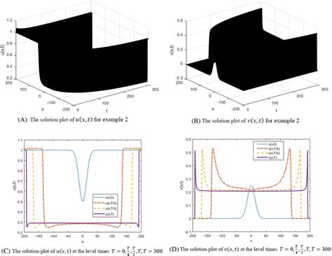 a the solution plot of u x t for example 2 b the solution plot of