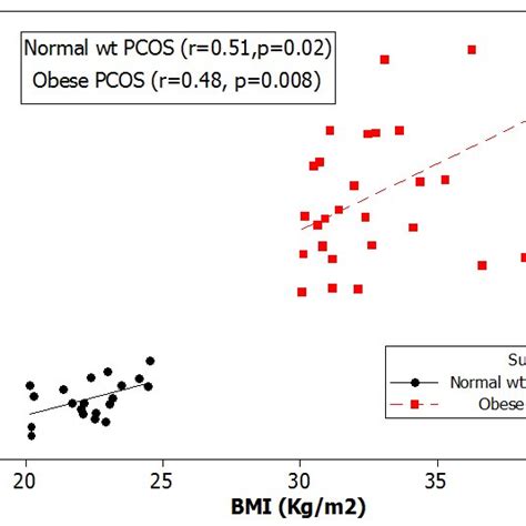 Correlation Between Serum Leptin Concentration And Bmi In Normal Weight Download Scientific