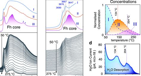 Temperature Resolved Populations Of Surface And Bulk Oh Groups In Fh