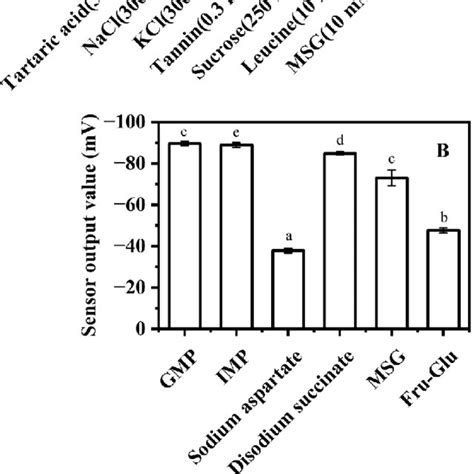 Selectivity Of Umami Taste Sensor A Responses Of Umami Taste Sensor Download Scientific