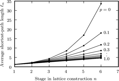 average shortest path length ℓn for level n shown for various values