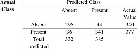 Lr Model Training Dataset Confusion Matrix For Using Tuning Lr For Download Scientific Diagram