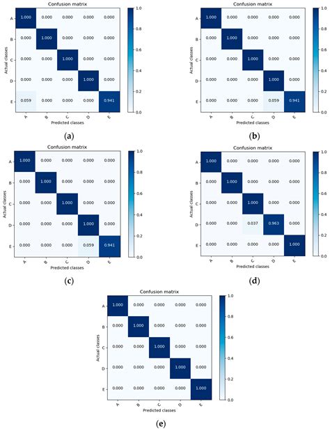 A High Accuracy Model Average Ensemble Of Convolutional Neural Networks For Classification Of