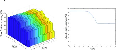 The Classification Accuracy Versus Parameters λ γ And η On The Yale