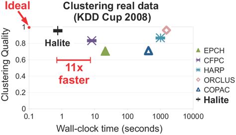 10 quality versus run time in linear log scale over 25 dimensional data